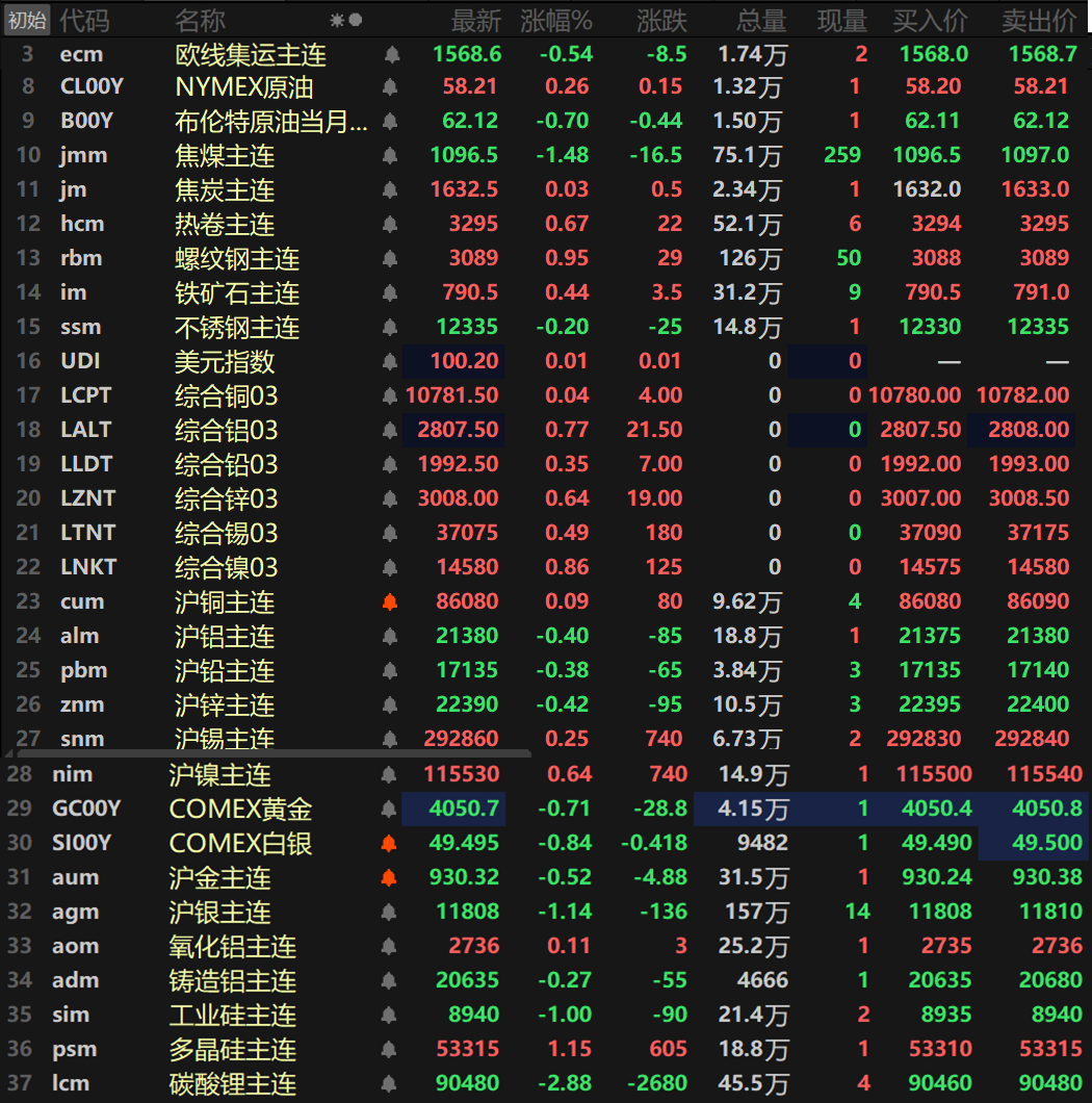 【SMM日评：金属涨跌互现 碳酸锂跌近3% 沪银、工业硅、焦煤跌超1%】_有色快讯-上海有色网