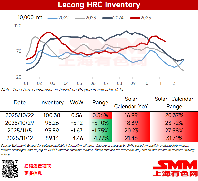 This week, Lecong hot-rolled coil inventory stood at 891,300 mt, | SMM