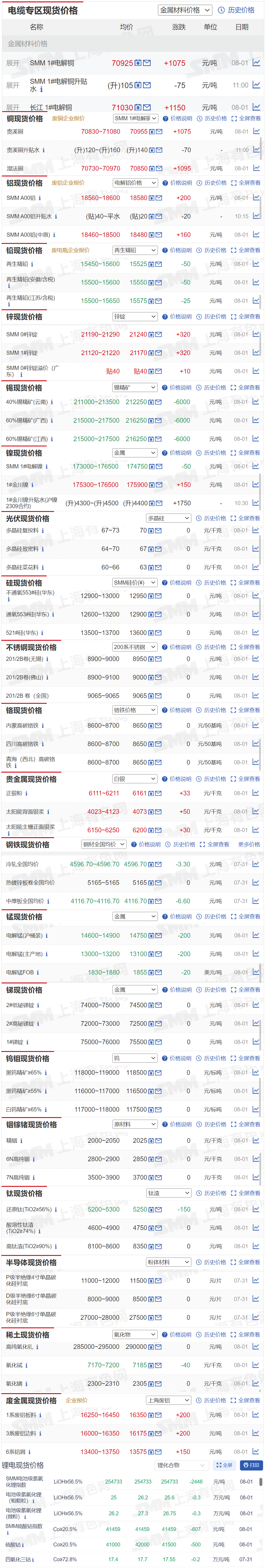 2024年10月31日8月1日SMM金属现货价格|铜价|铝价|铅价|锌价|锡价|镍价|钢铁|废金属|稀土|小金属|新能源|光伏_有色快讯-上海有色网