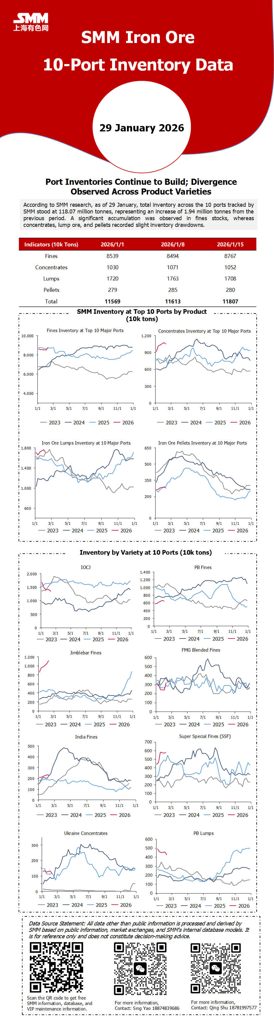 [SMM Iron Ore Inventory] Port Inventories Continue to Build; Divergence ...
