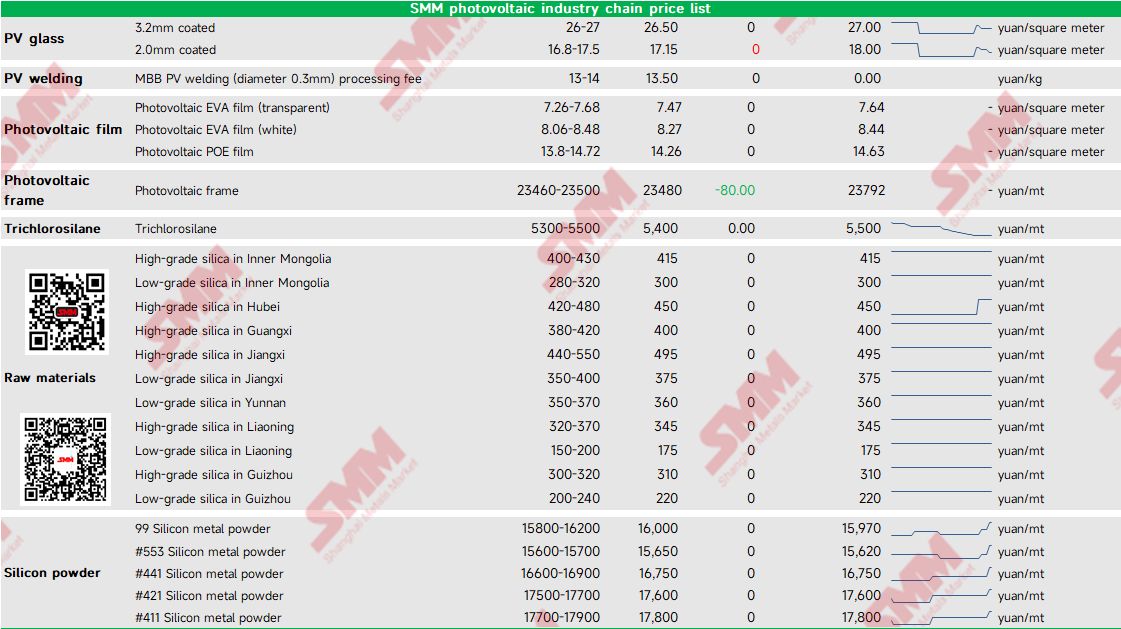 SMM photovoltaic industry chain price list - Shanghai Metals Market (SMM)