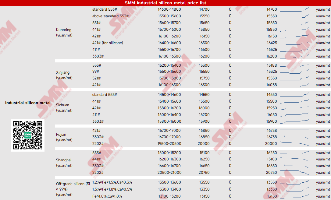 SMM industrial silicon metal price list | SMM