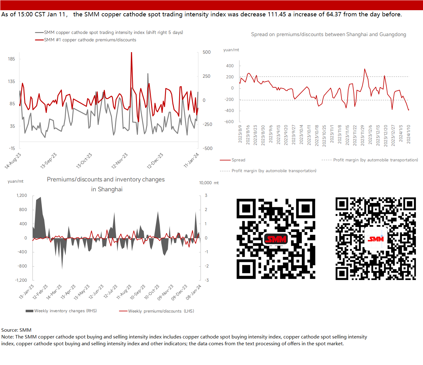 As of 15:00 CST January 11, the SMM copper cathode spot trading ...
