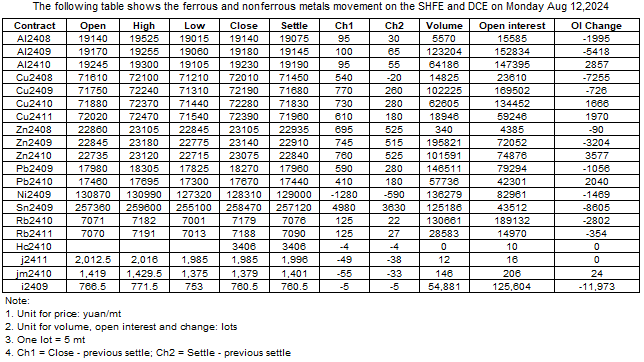 Data: SHFE, DCE market movement (Aug 12) - Shanghai Metal Market