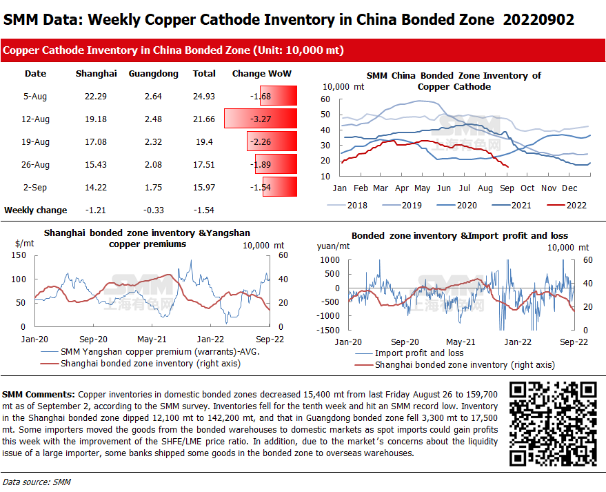 Copper Inventories in Domestic Bonded Zones Dipped 15,400 mt from ...