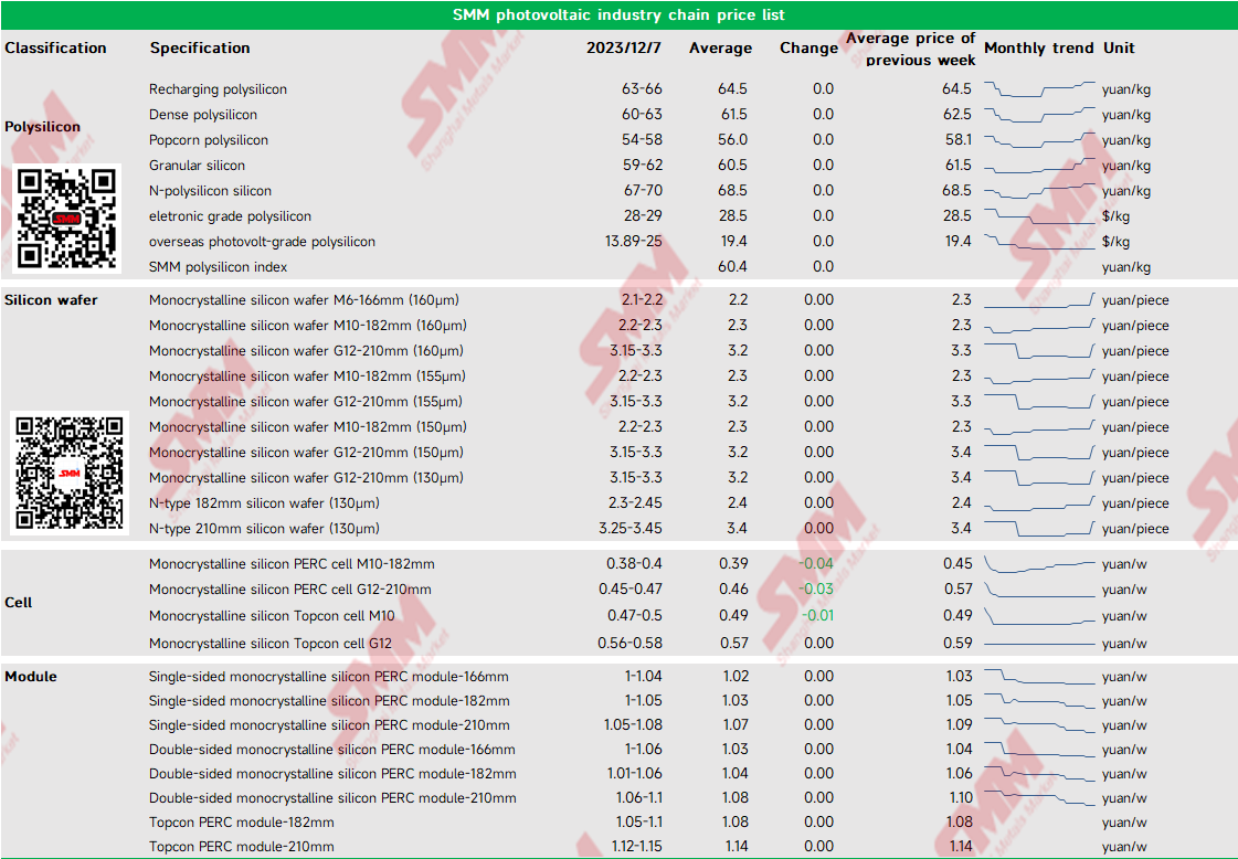 SMM photovoltaic industry chain price list - Shanghai Metals Market (SMM)