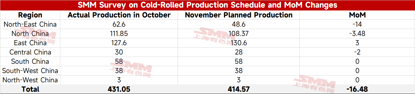 [SMM Hot Rolled & Cold Rolled Production Schedule]—— Steel Mills ...