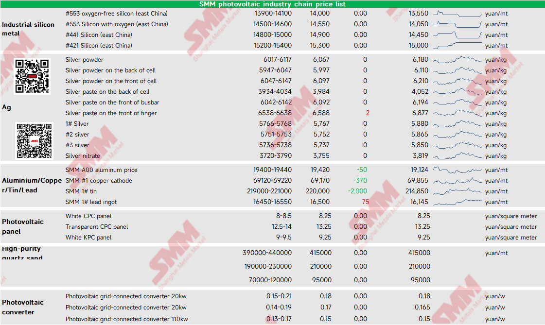 SMM photovoltaic industry chain price list | SMM