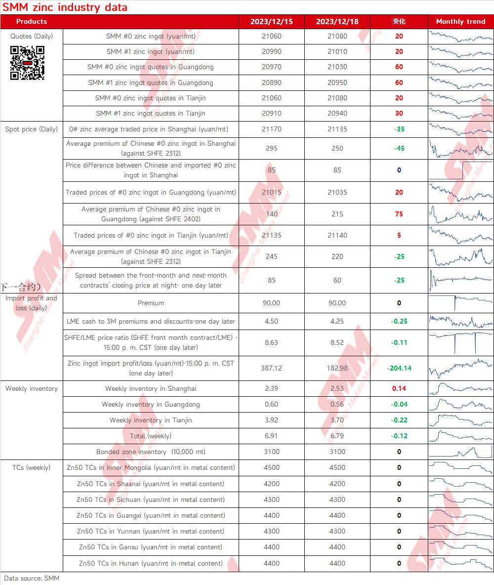 SMM zinc industry data | SMM
