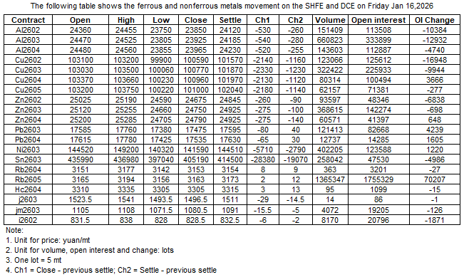 Data: SHFE, DCE market movement (Jan 16) | SMM