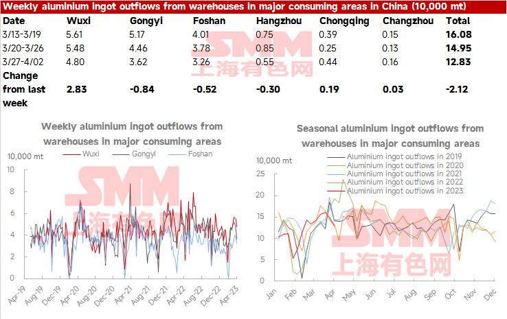 Aluminium Ingot Inventory Maintains Downward Trend | SMM