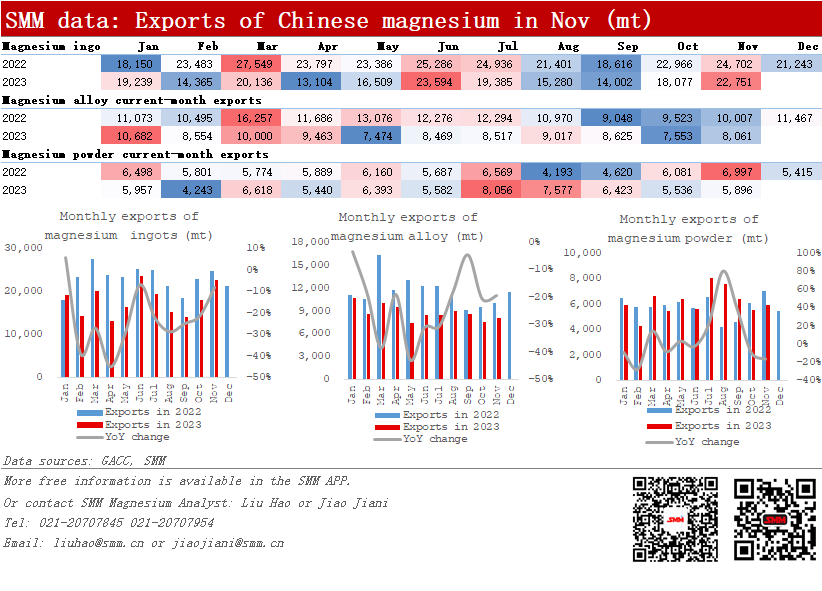 SMM data: Export of Chinese magnesium in Nov(mt) - Shanghai Metal Market