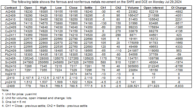 Data: SHFE, DCE market movement (Jul 29) - Shanghai Metal Market