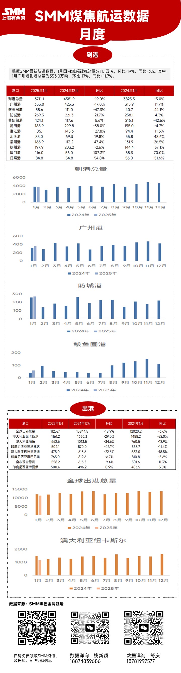 [SMM Pengiriman Bulanan Batu Bara dan Kokas] Pada bulan Januari, total kedatangan batu bara ...